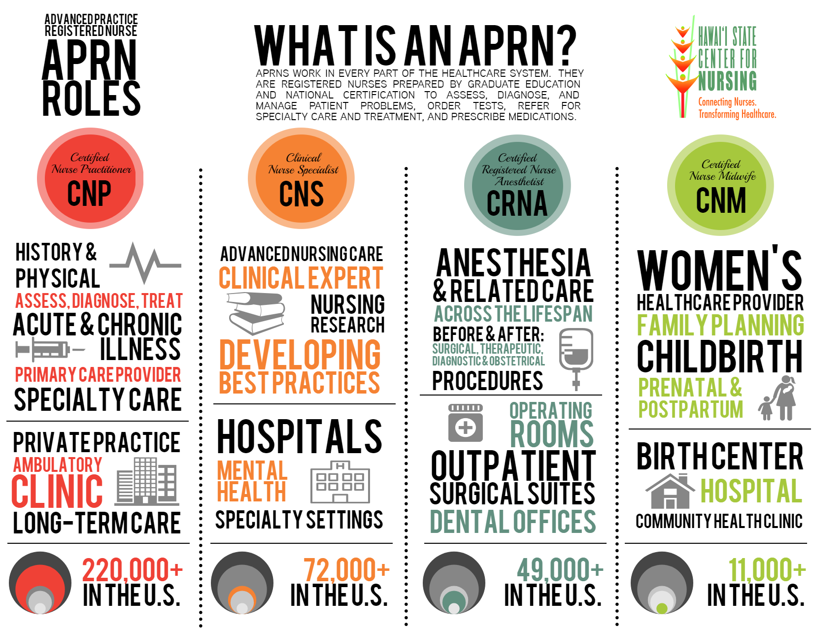 APRN Policy and Practice Task Force | Hawai‘i State Center for Nursing