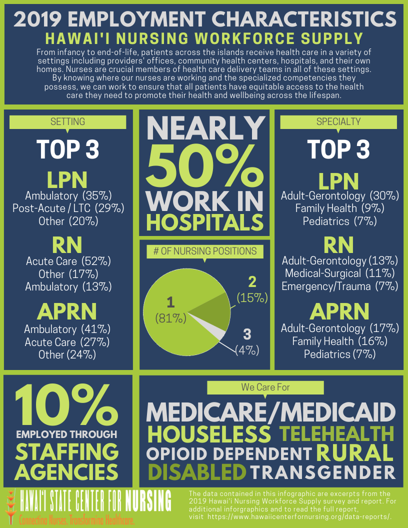 Nursing Workforce Supply | Hawai‘i State Center for Nursing