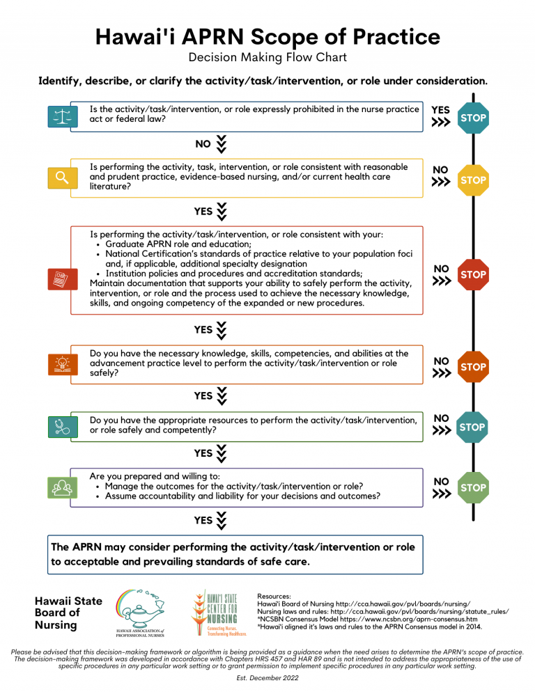 APRN Policy and Practice Task Force | Hawai‘i State Center for Nursing